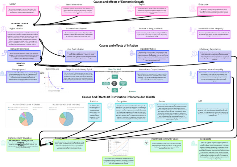 Causes and Effects of Economic Growth | PDF | Inflation | Economic Growth
