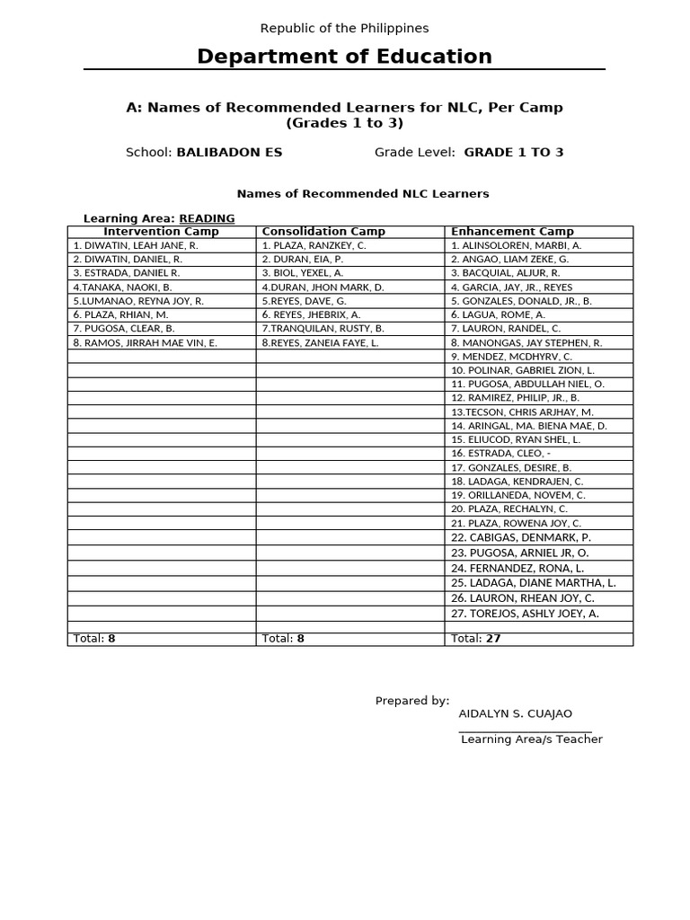 Recommended NLC Learners for Grades 1-3 | PDF | Philippines