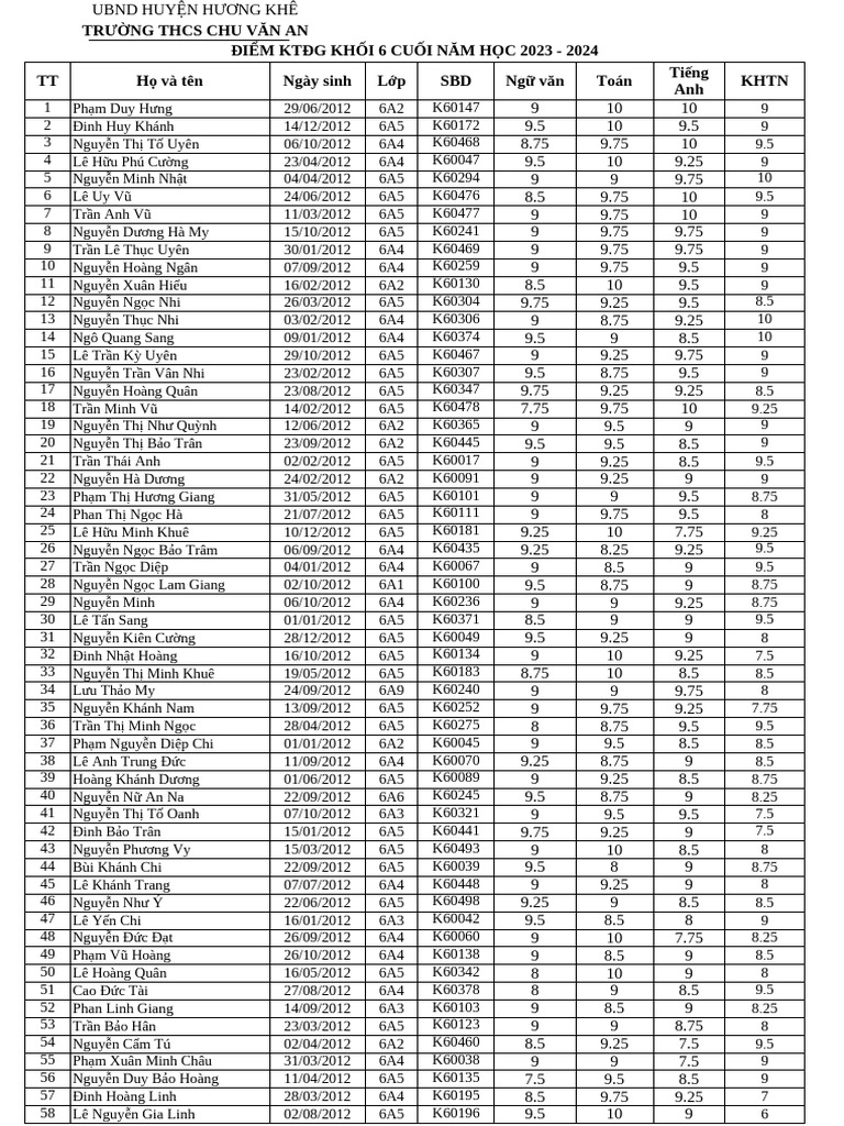 Điểm Ktdg Cuối Năm 2023 -2024 | PDF