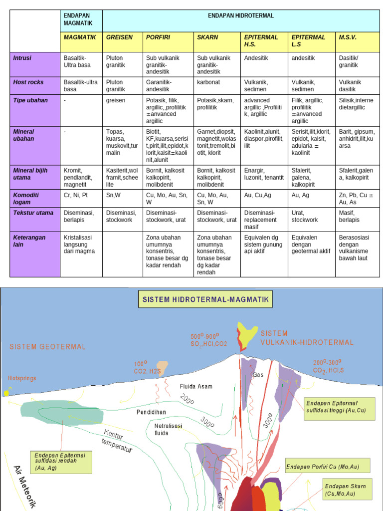 Tabel Tipe Endapan | PDF
