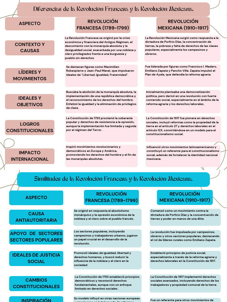 Cuadros Comparativos R. Francesa y R. Mexicana | PDF | revolución Francesa | Democracia