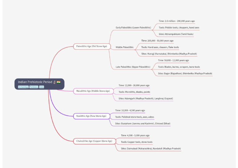 Prehistoric Mindmap | PDF