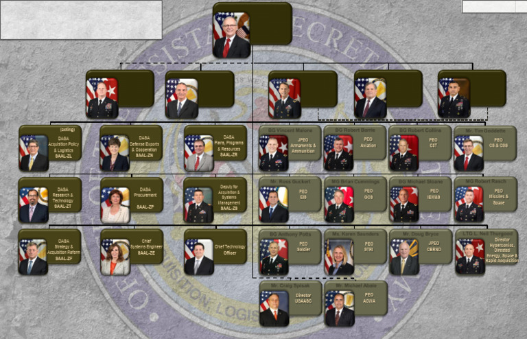ASA(ALT) Organizational Chart 2020 | PDF | United States Department Of ...