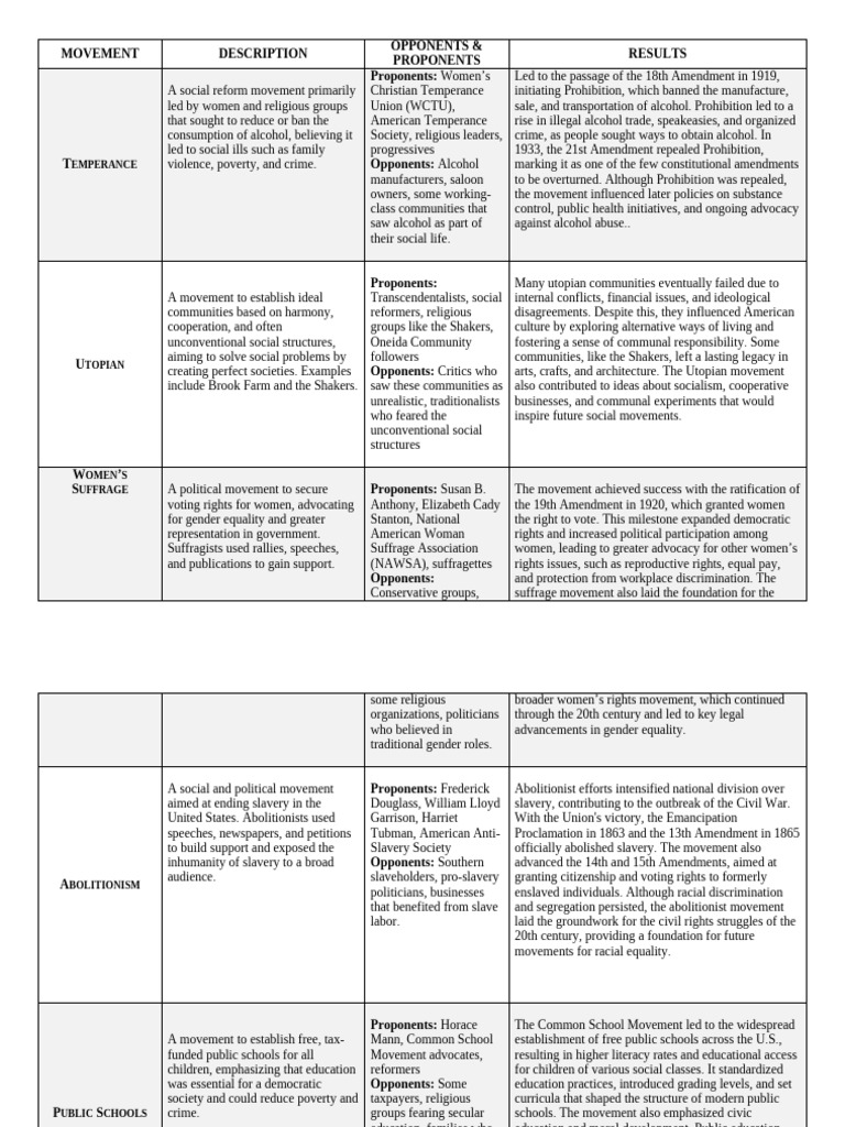 Second Reform Movement Graphic Organizer-1 | PDF | Prohibition | United ...