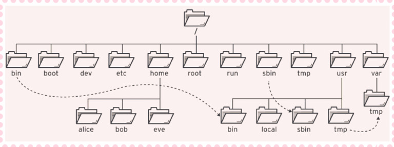 Linux File System Hierarchy | PDF