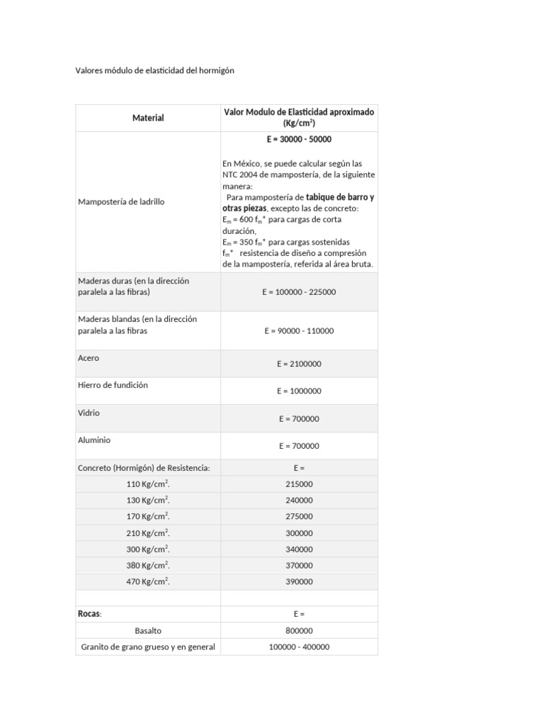 Valores Módulo de Elasticidad Del Hormigón | PDF | Hormigón | Albañilería