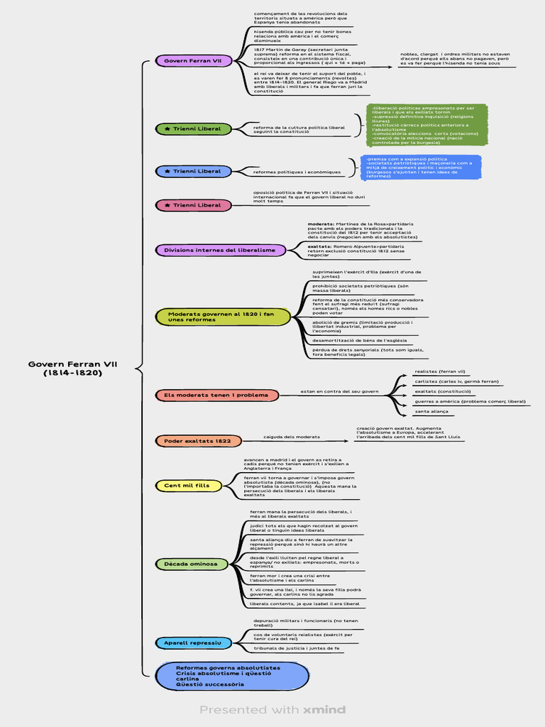 Govern Ferran VII (Pag30 Final) | PDF