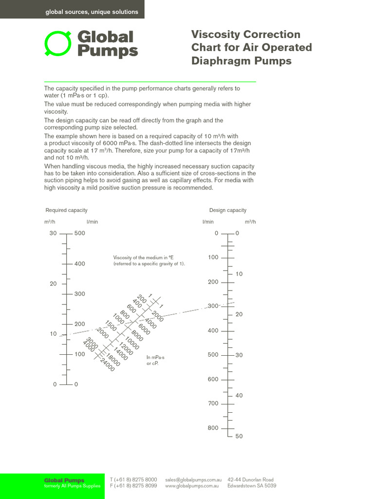 Viscosity Correction Chart For Air Operated Diaphragm Pumps | PDF ...