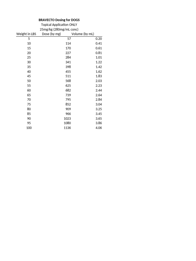 Bravecto Dosage Guide for Dogs | PDF