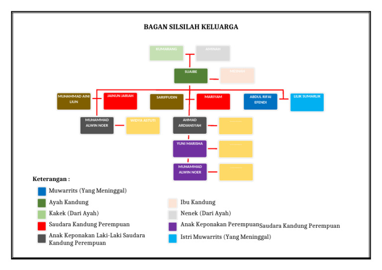 Bagan Silsilah Keluarga | PDF