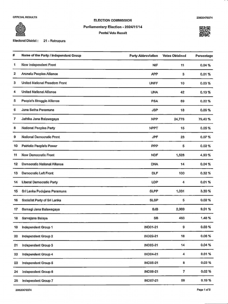 Ratnapura Postal Vote Results | PDF