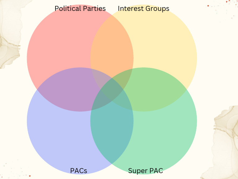 Interest Group Venn Diagram | PDF | Politics