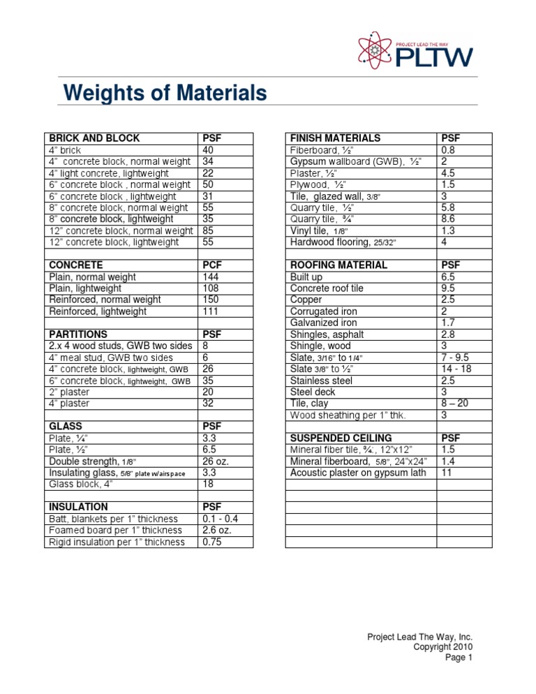 Material Weights for Construction | PDF | Home & Garden