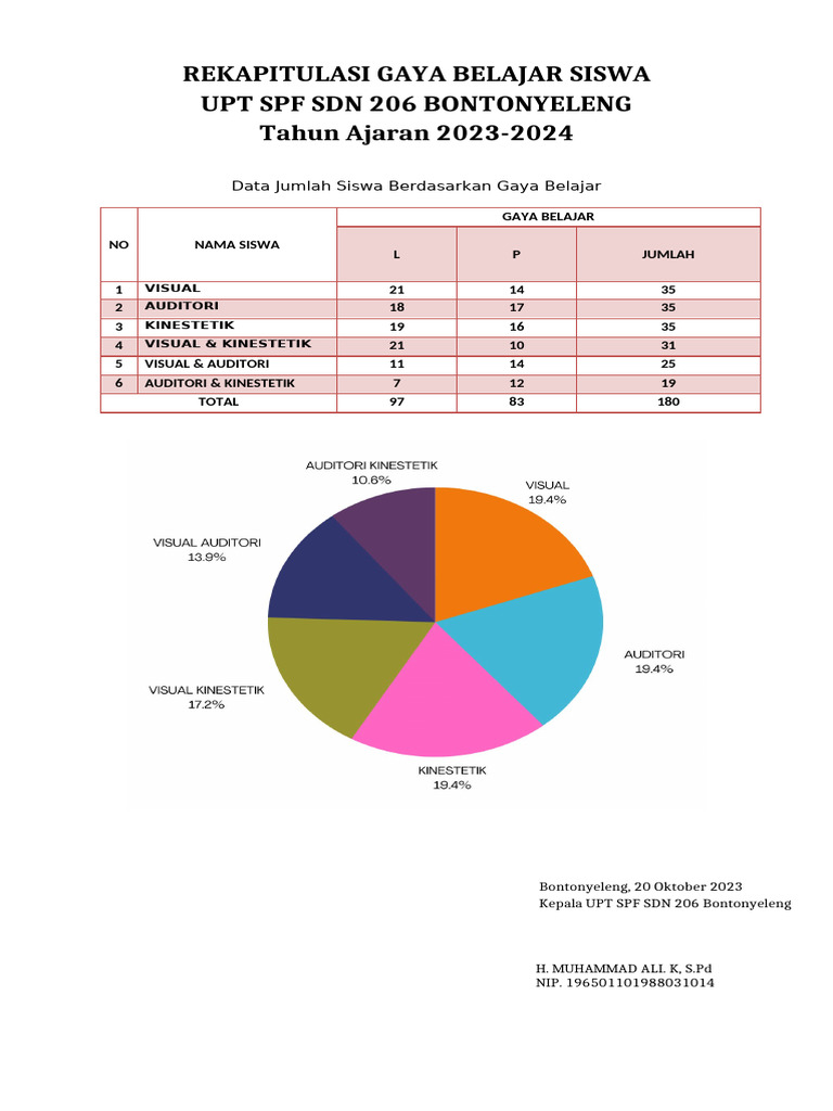 Rekapitulasi Gaya Belajar Siswa | PDF