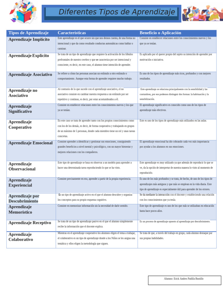 Tipos de Aprendizaje | PDF | Aprendizaje | Las emociones