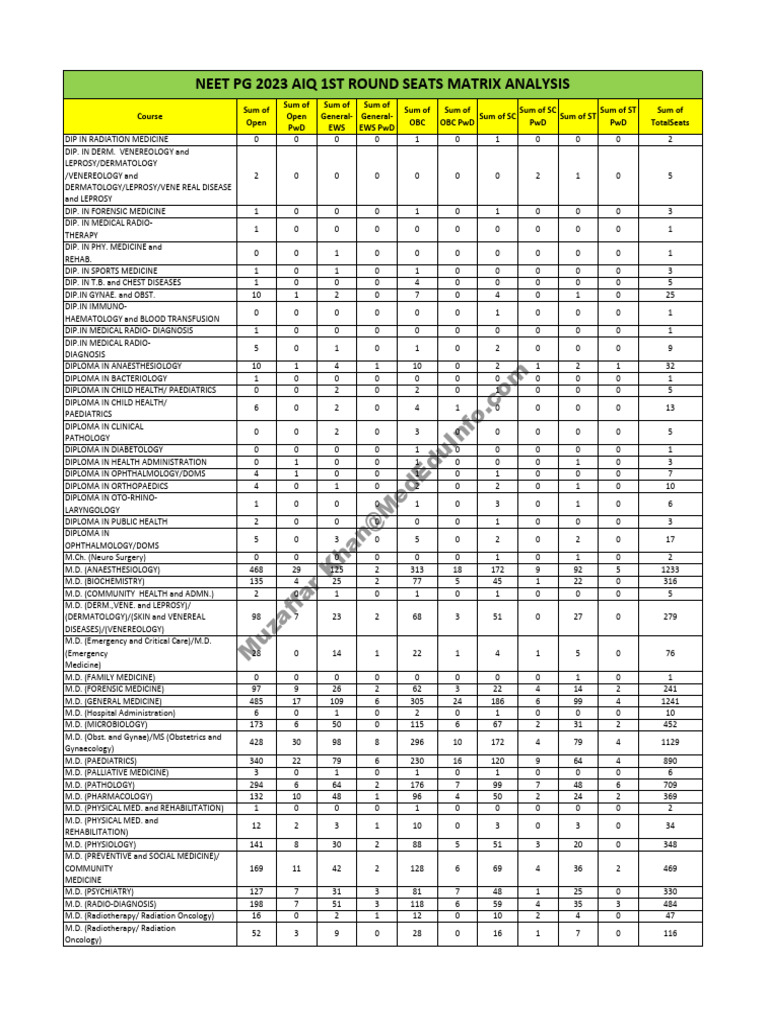 Neet PG 2023 Aiq 1ST Round Seats Matrix Analysis | PDF | Doctor Of Medicine | Pulmonology