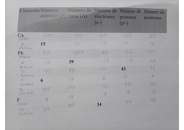 Tabla Partículas | PDF