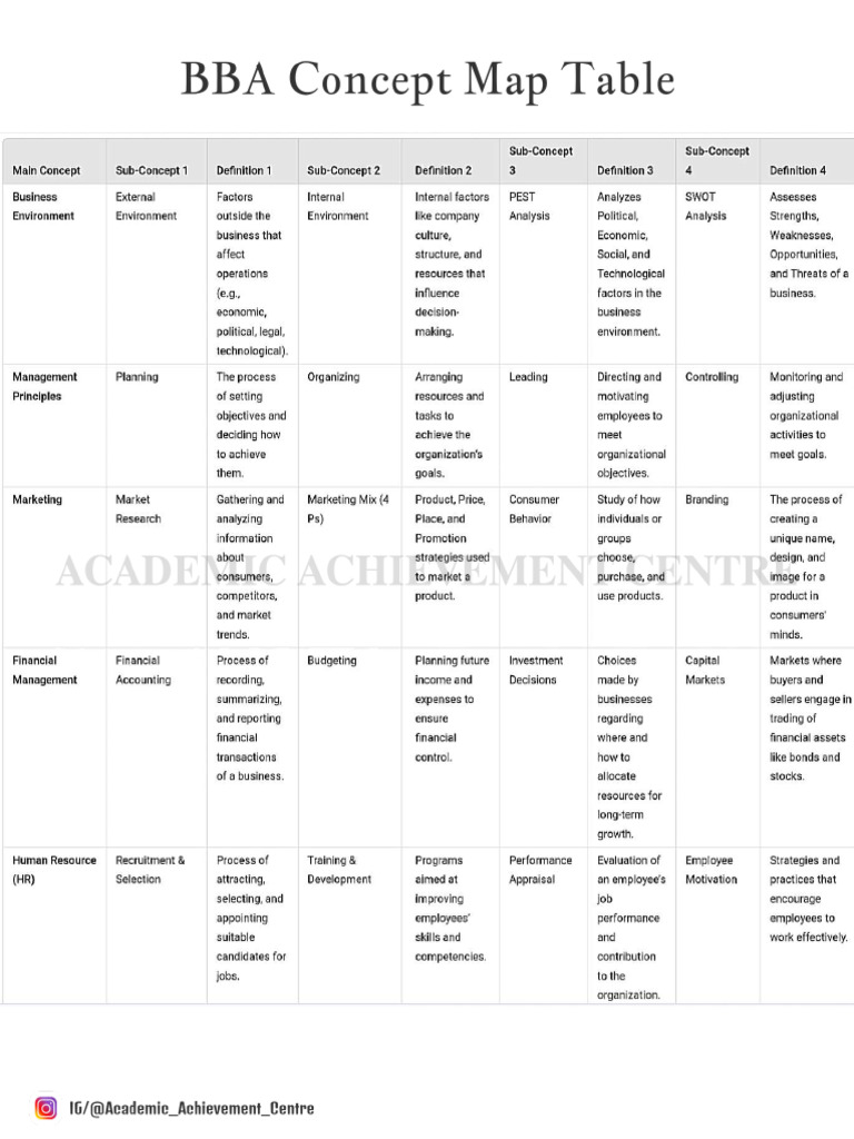 BBA Concept Map Table | PDF