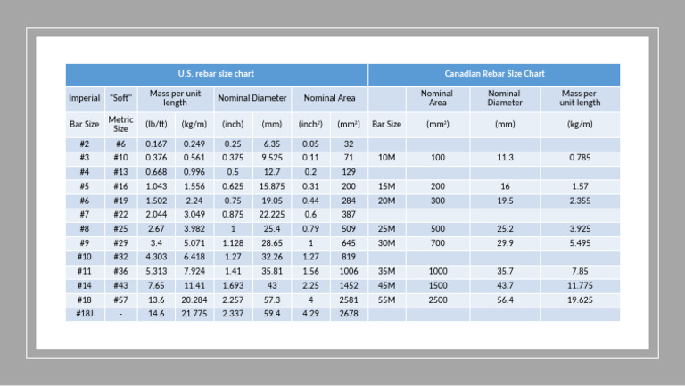 U.S. and Canadian Rebar Size Charts | PDF | Home & Garden