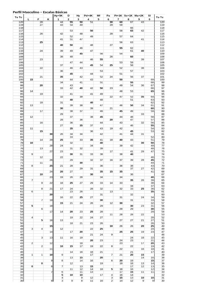 Perfil Masculino: Escalas Básicas | PDF