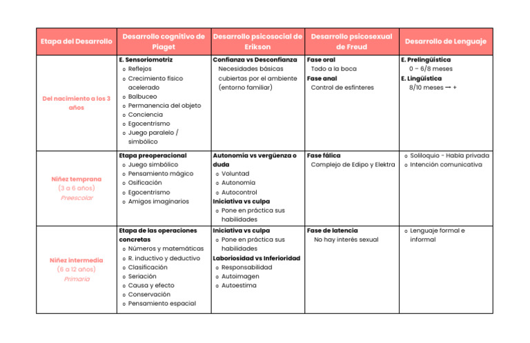 Etapas Del Desarrollo - Niñez | PDF | Sicología | Ciencias del ...