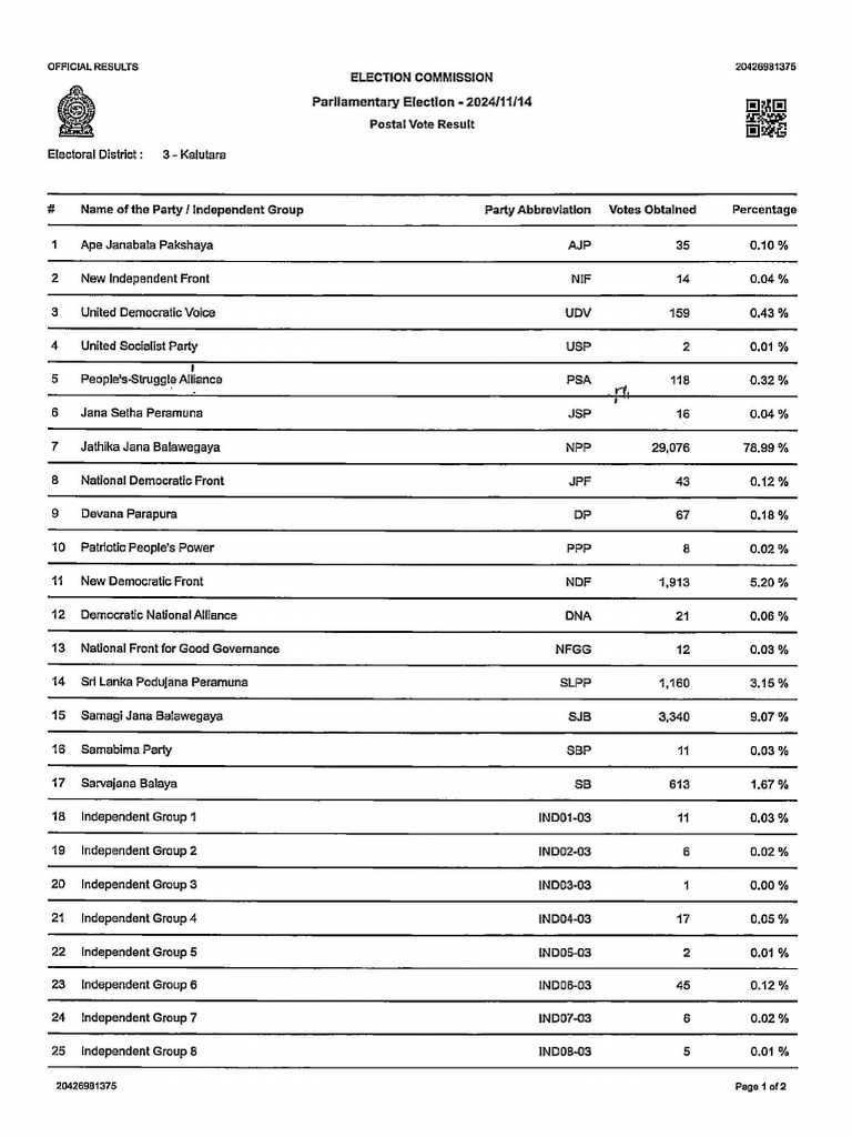 Kalutara Postal Vote Results | PDF