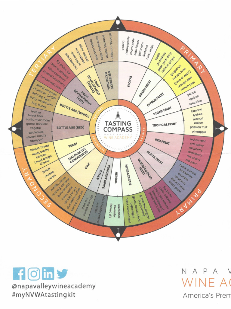 Tasting Compass | PDF