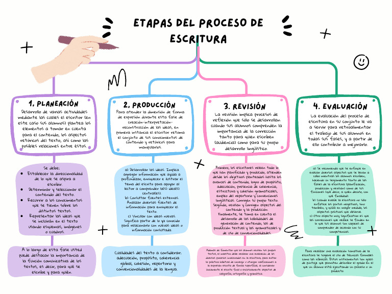 Etapas Del Proceso de Escritura | PDF | Evaluación | Planificación