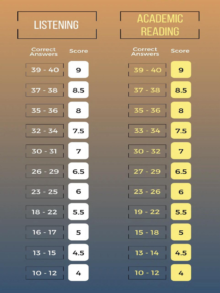IELTS Scoring (L+R) | PDF