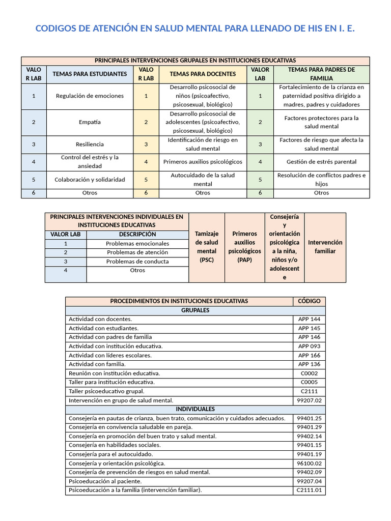 Codigos de Atención His | PDF | Salud mental | Violencia doméstica