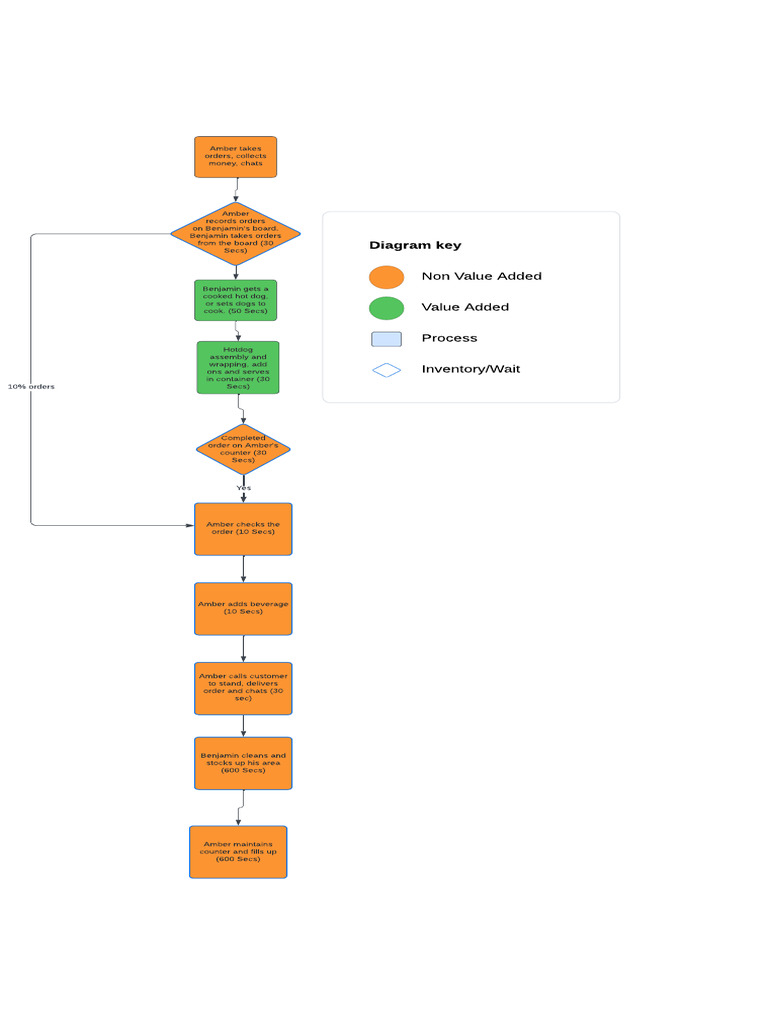 Business Process Flow Example-1 | PDF