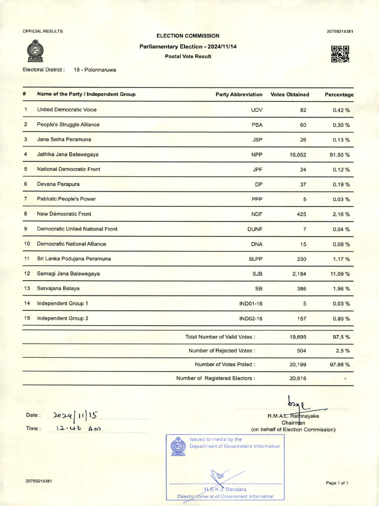 Polonnaruwa Postal Vote | PDF