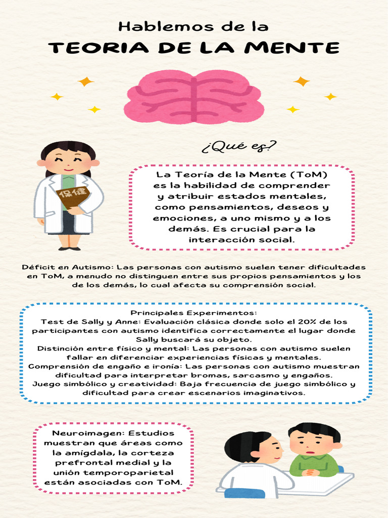 Infografia de La Teoria de La Mente | PDF | Relaciones personales, crianza y desarrollo personal