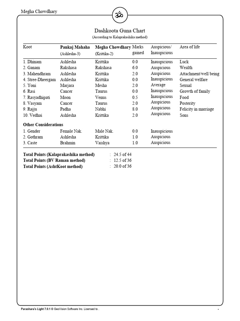 Dashkoota Guna Chart: Pankaj Mahaha Megha Chowdhary | PDF