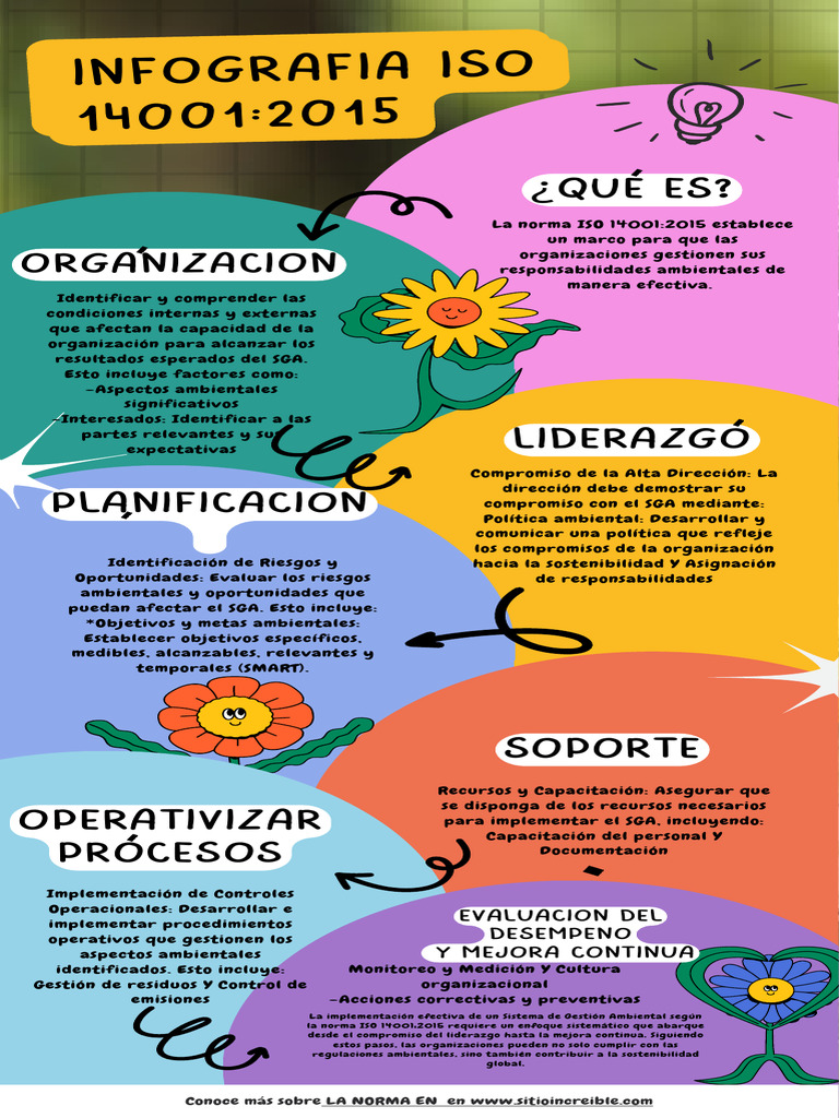 Infografía Iso 140012015 | PDF | Planificación | Liderazgo