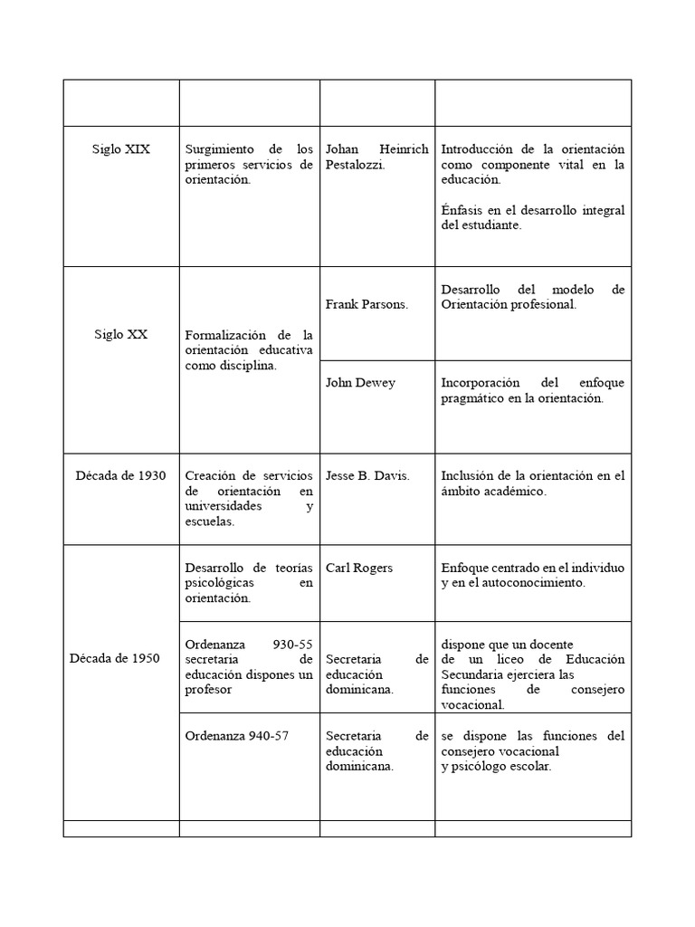 Tabla Informativa de Orientacion. | PDF | Sicología | Desempleo