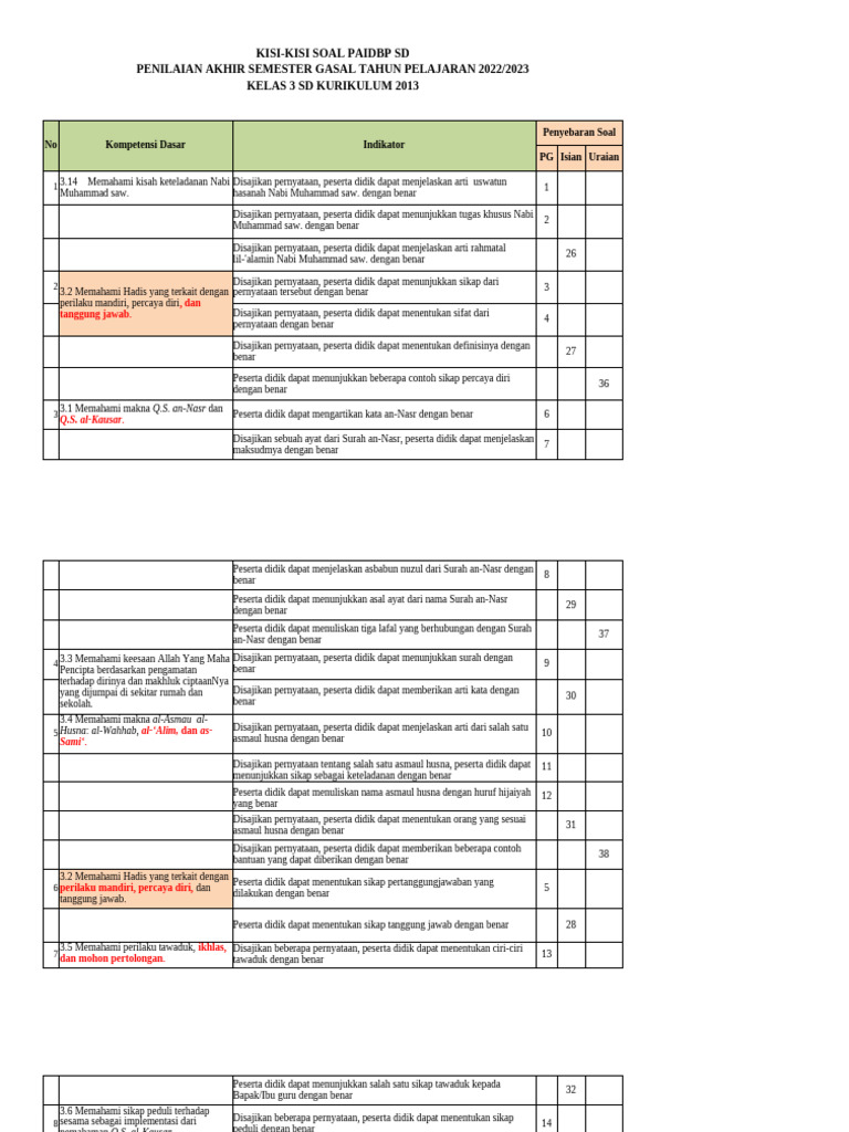 Kisi-Kisi Soal PAS PAI Dan BP 3 SD, Gasal 2023 | PDF