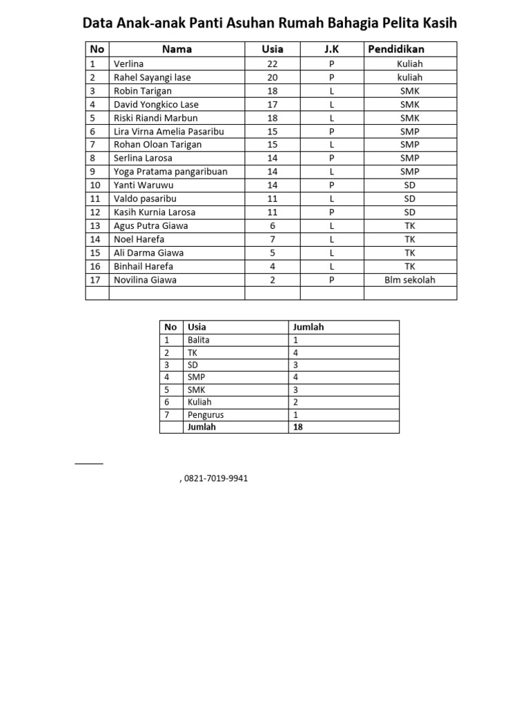 Data Anak-Anak Panti Asuhan Rumah Bahagia Pelita Kasih 2024 | PDF