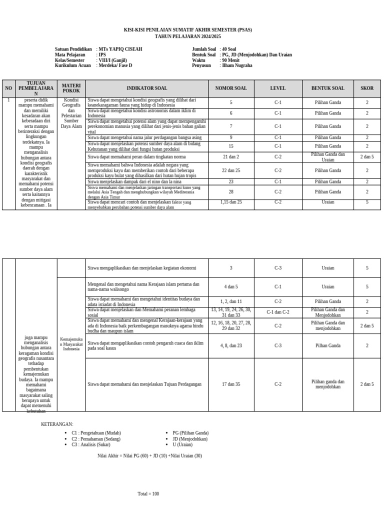 Kisi Kisi Soal Psas Ips Kelas 8 Tahun 2024-2025 | PDF