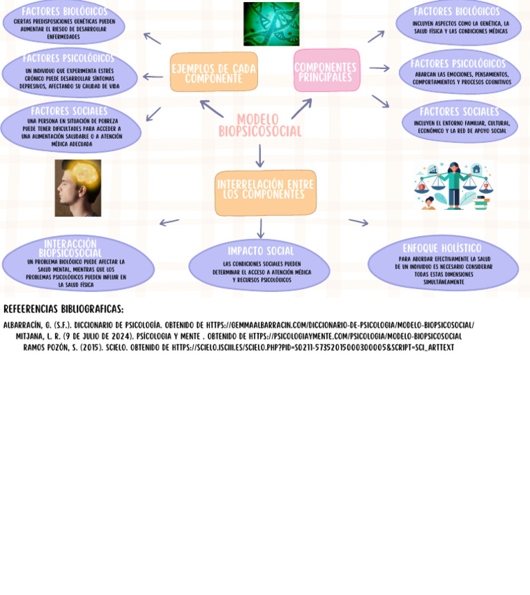 Modelo Biopsicosocial - Mapa Mental | PDF | Sicología | Trastorno mental