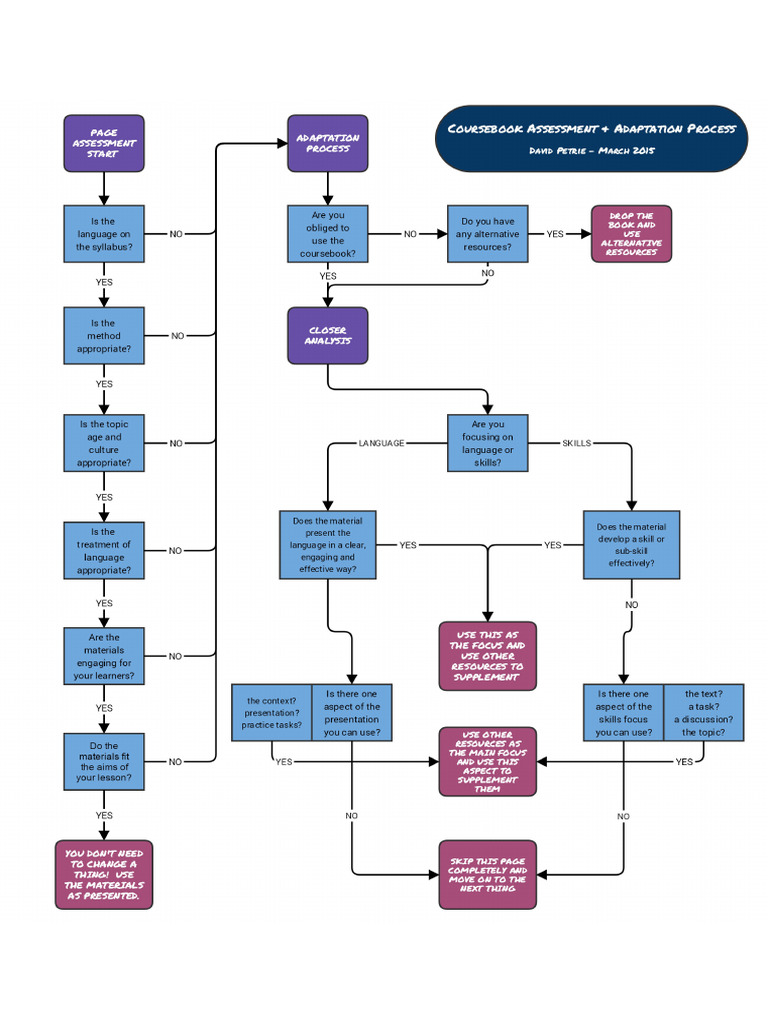 Coursebook Assessment Flowchart | PDF