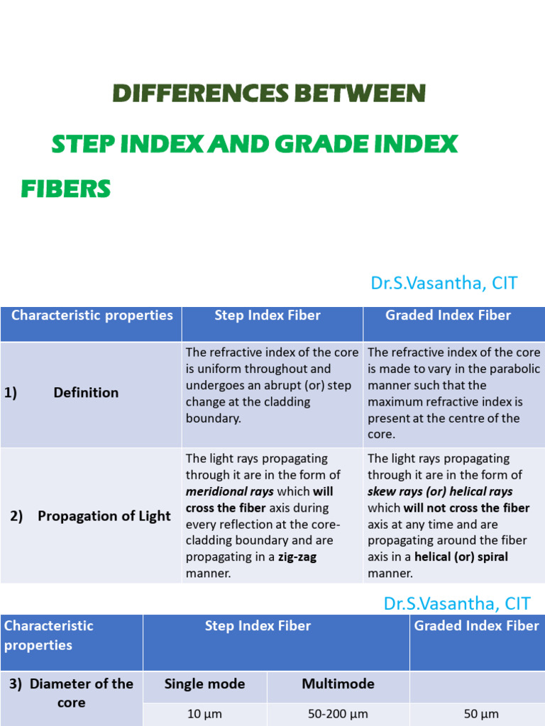 Step Index - Graded Index Diff 1.2 | PDF | Optical Fiber | Electromagnetism