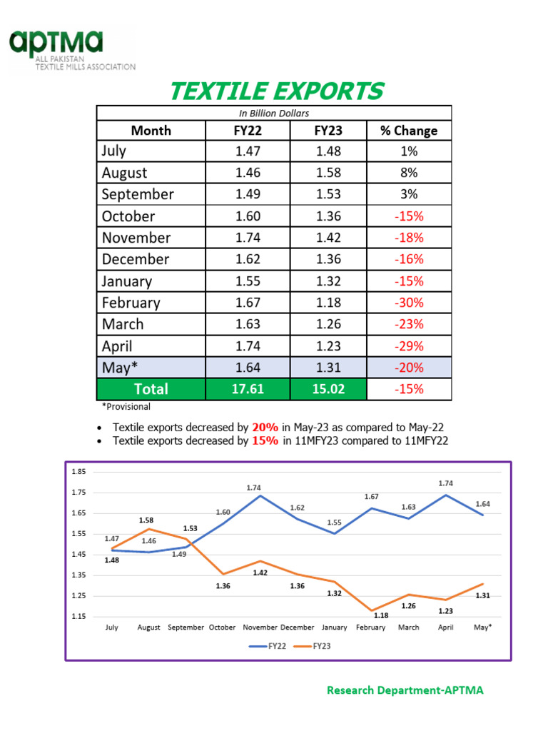 Textile Exports - May 2023 | PDF | Economies