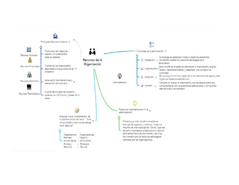 Mapa Mental Administración | PDF