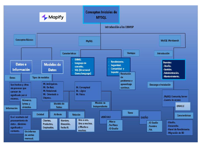 Mapa Conceptual-DBMS-EV1-AA1 | PDF