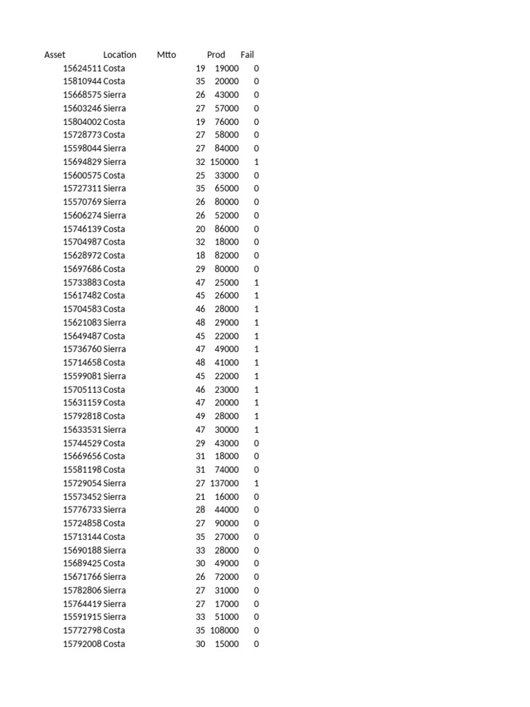 Asset Performance Data Summary | PDF