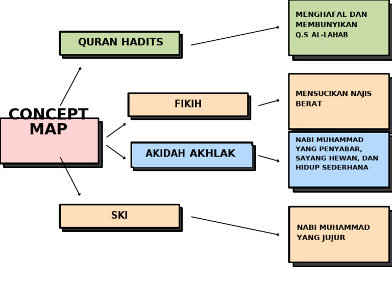 White Colorful Concept Map Chart | PDF
