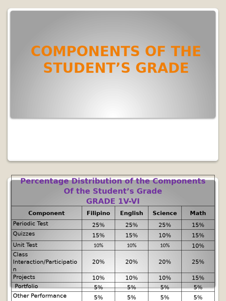 Components of The Students' Grade | PDF | Business