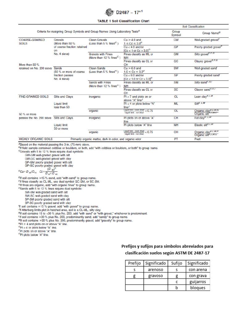 1er Parcial. Clasificación ASTM D2487-17 y D 3282-24-3 | PDF