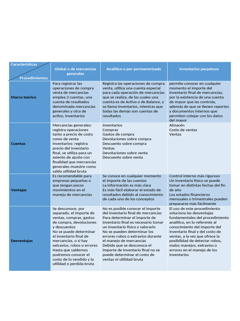 Caracter I Sticas | PDF | Estado financiero | Business